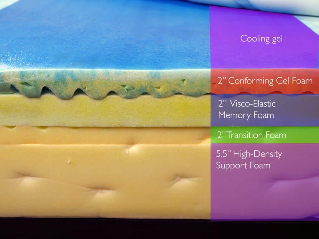 9 loại nệm phổ biến nhất trên thị trường hiện nay - Vua Nệm